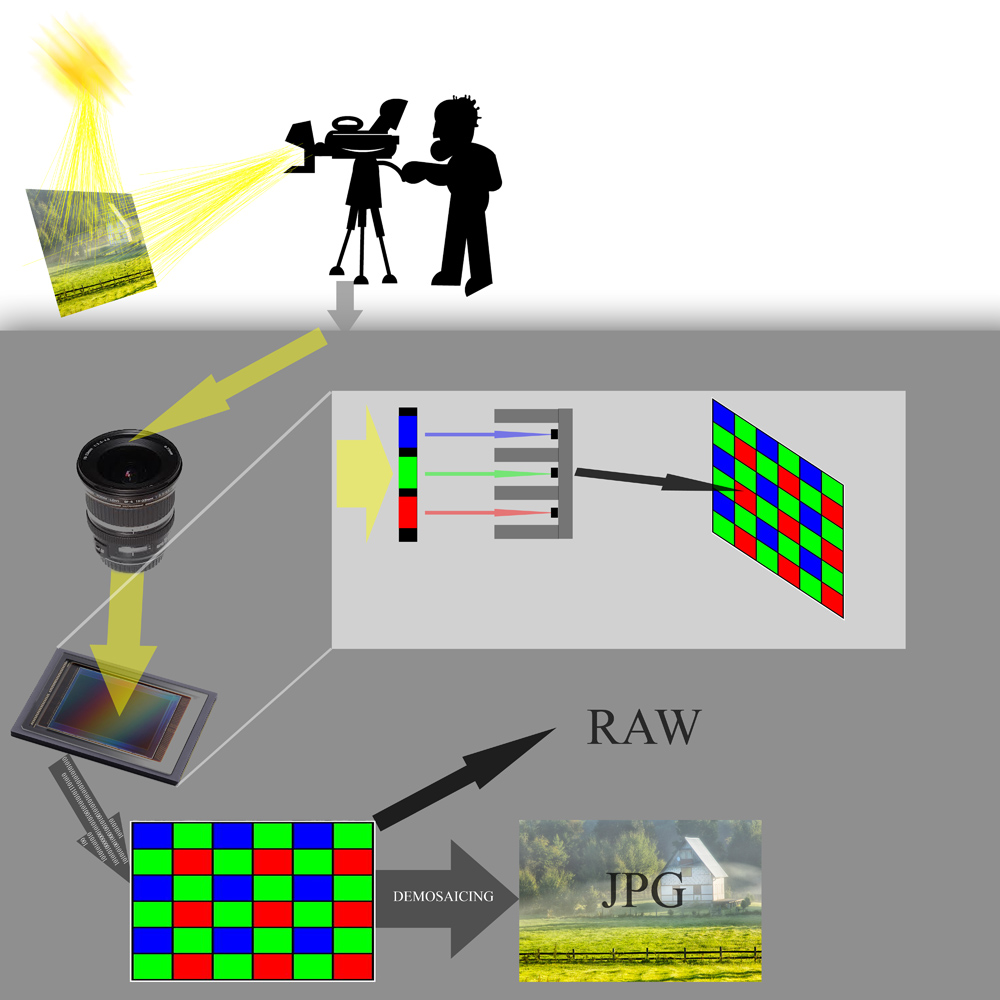 Jak powstaje zdjęcie cyfrowe - proces powstawania fotografii cyfrowej ...